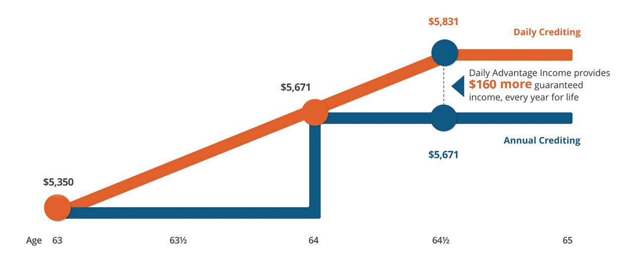 Prudential Fixed Annuity | Prudential Financial