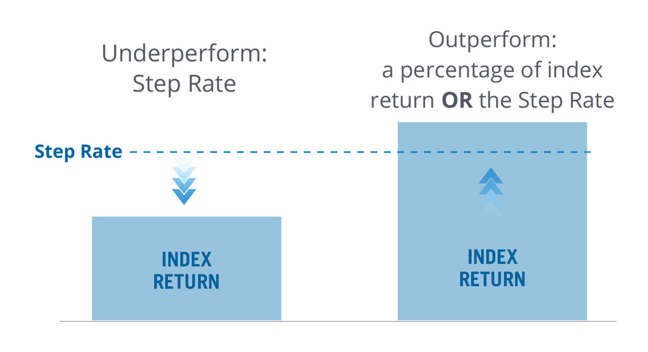 FlexGuard indexed variable annuity | Prudential Financial
