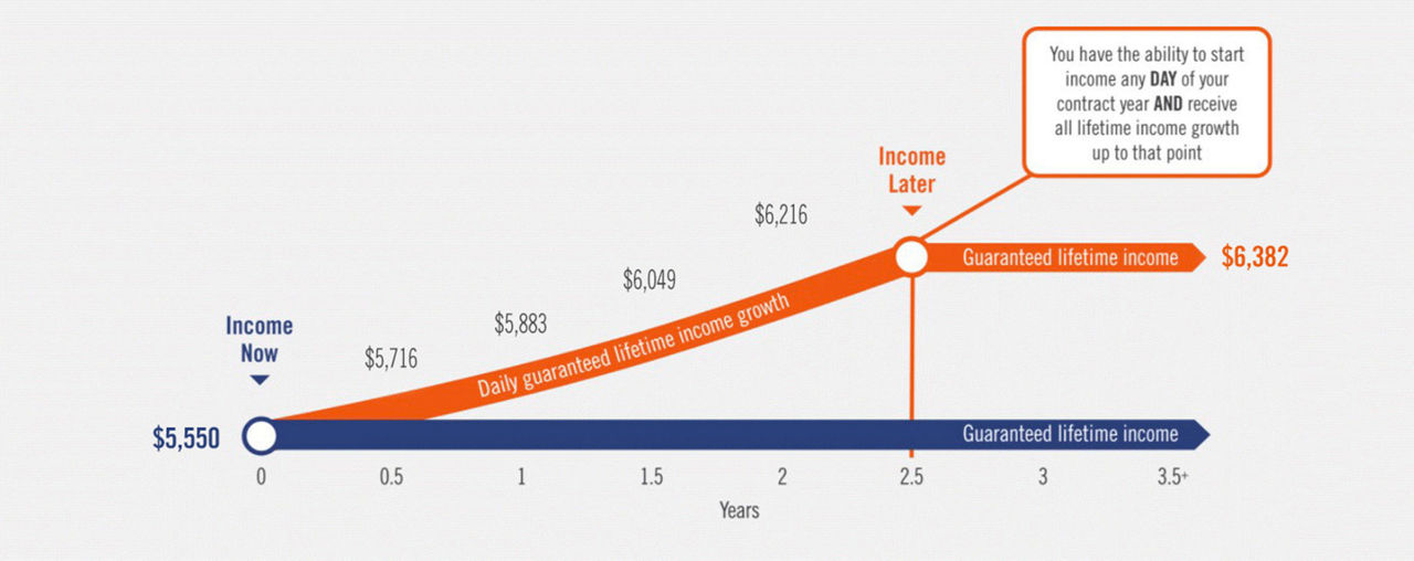 Fixed Annuity | Prudential Financial