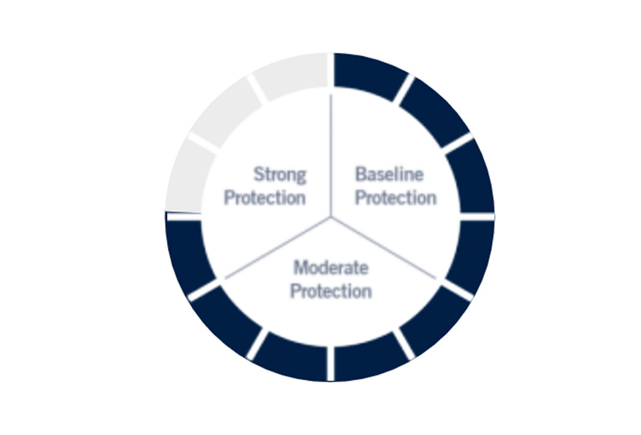 Group Insurance Prutection Score