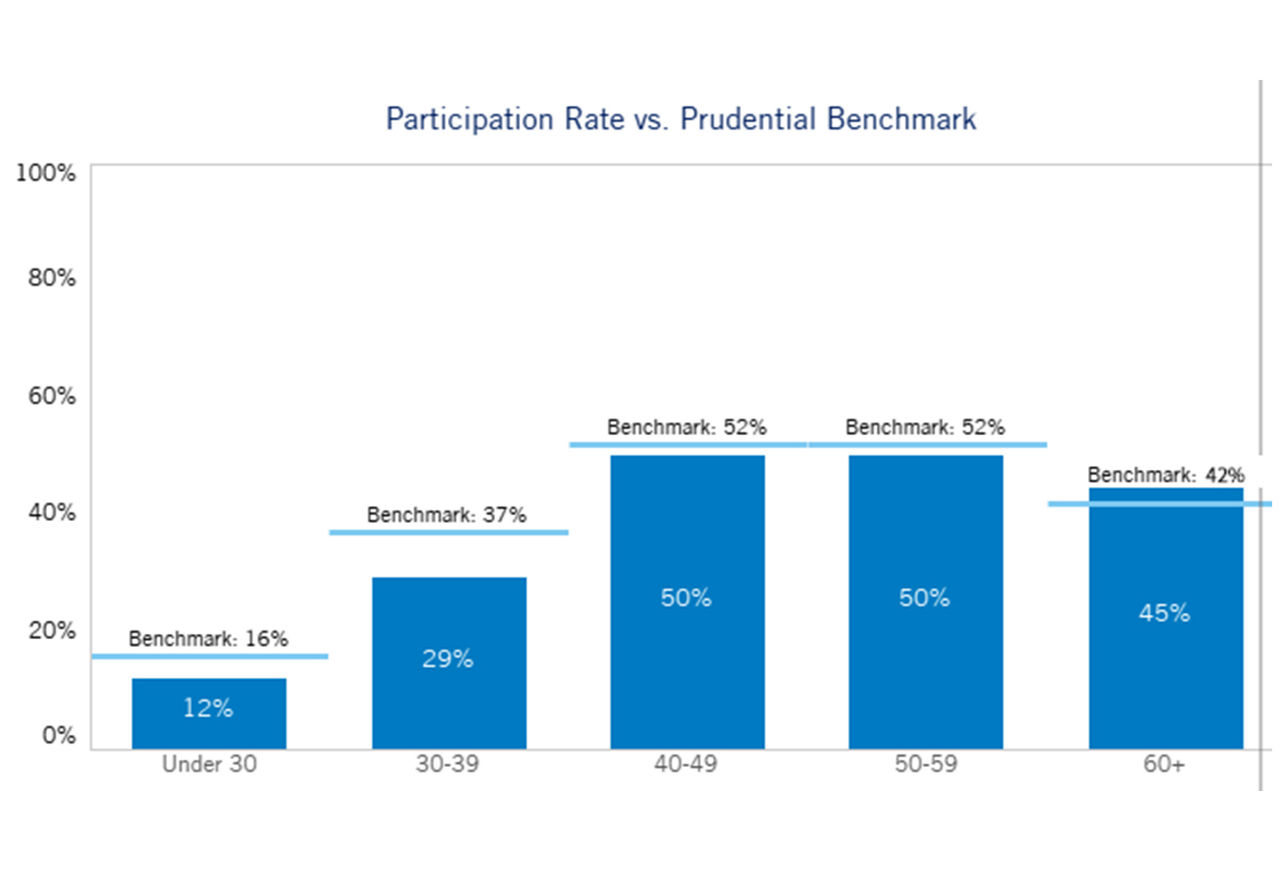Group Insurance Prutection Score