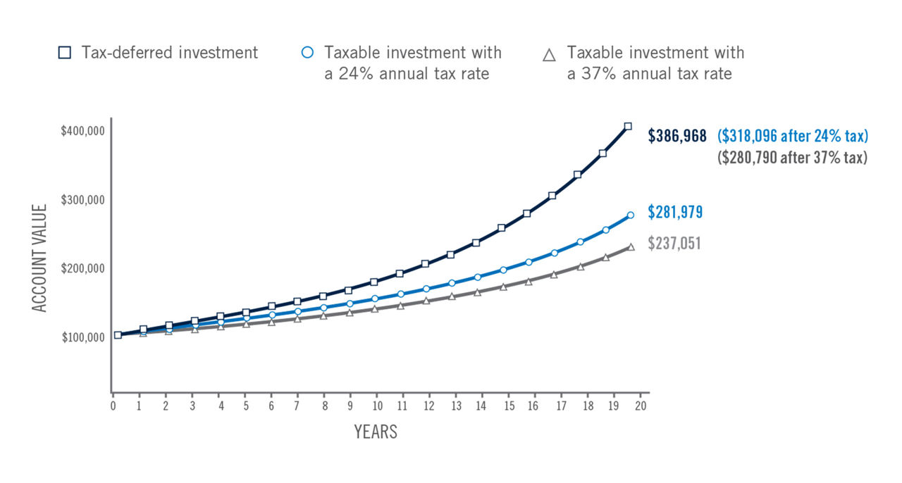 Premier Investment Variable Annuity | Prudential Financial