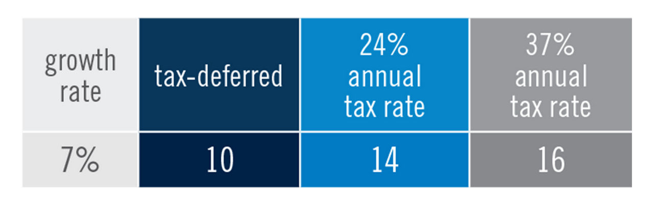 Premier Investment Variable Annuity | Prudential Financial
