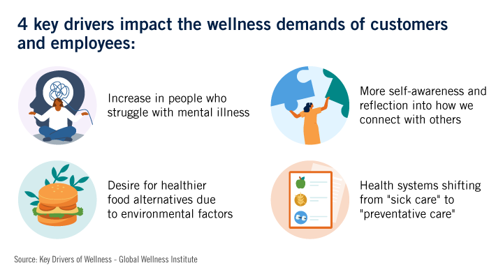 Employers are starting to prioritize their employees’ holistic wellness ...