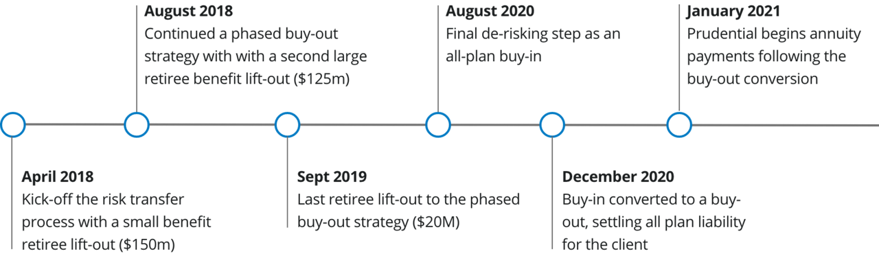 Pension Risk Transfer Case Study | Prudential Financial