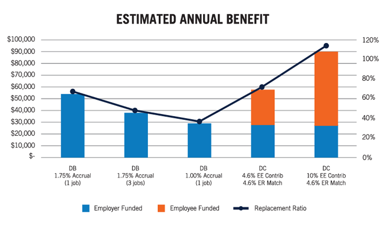 Retirement Plan Solutions: DB vs DC Plans | Prudential Financial