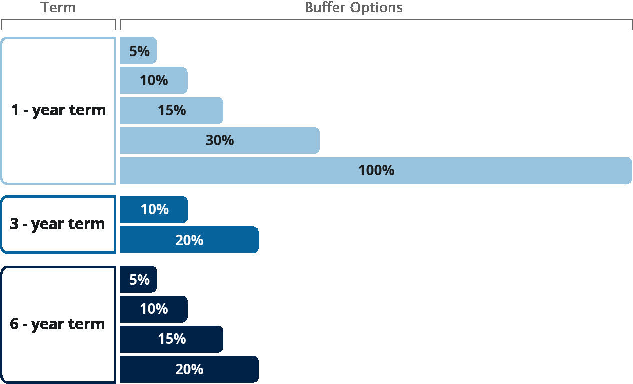 FlexGuard indexed variable annuity | Prudential Financial