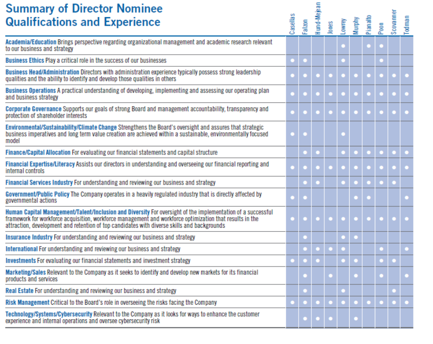Board of Directors | Prudential Financial