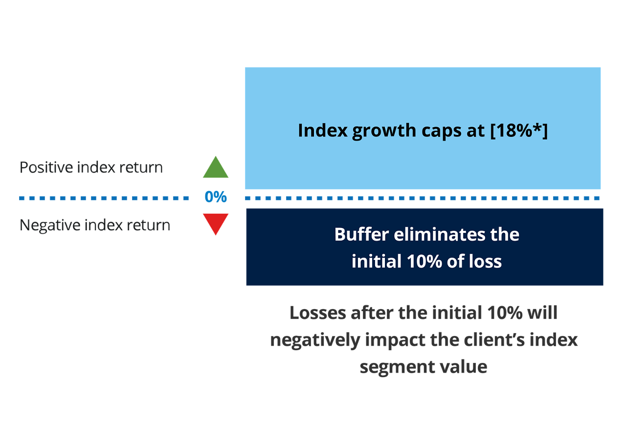 FlexGuard Indexed Variable Universal Life for Advisors | Prudential Financial