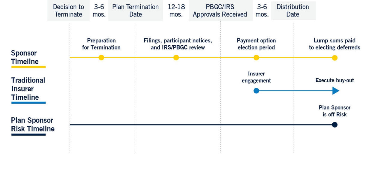 Pension buy in plan termination | Prudential Financial