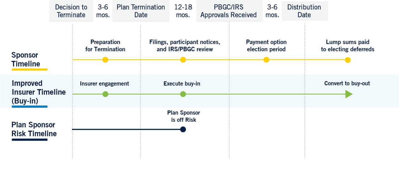 Pension buy in plan termination | Prudential Financial