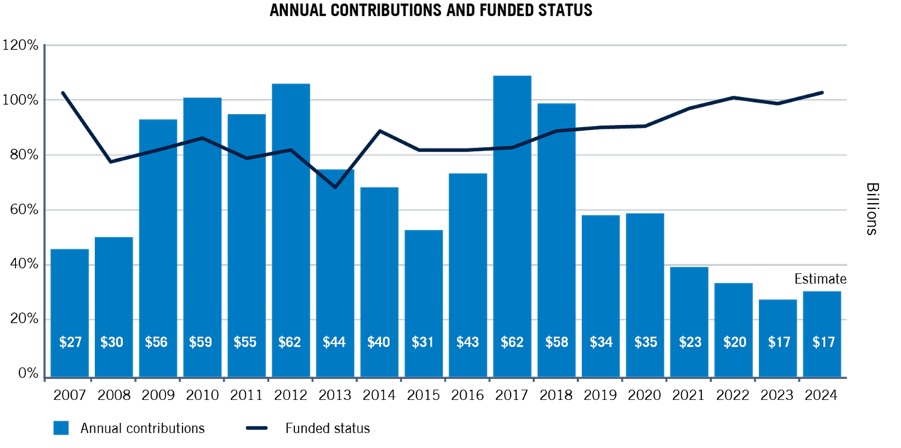Pension Surplus and Pension Risk Transfer