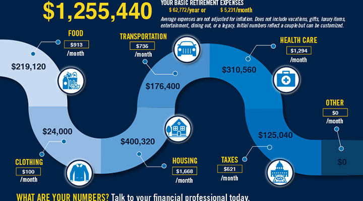 How to Budget in Retirement—How Much Are Average Expenses? | Prudential ...