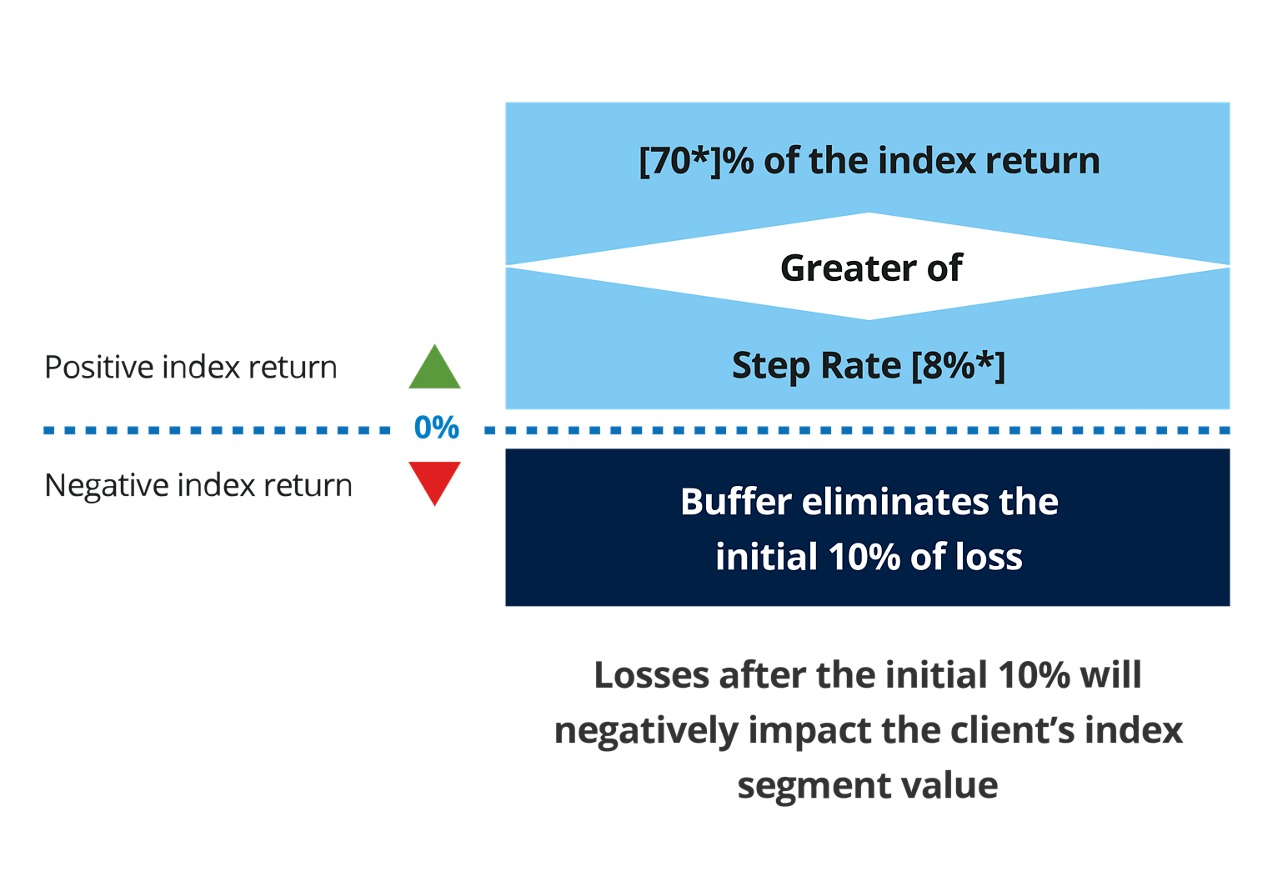 FlexGuard Indexed Variable Universal Life for Advisors | Prudential ...