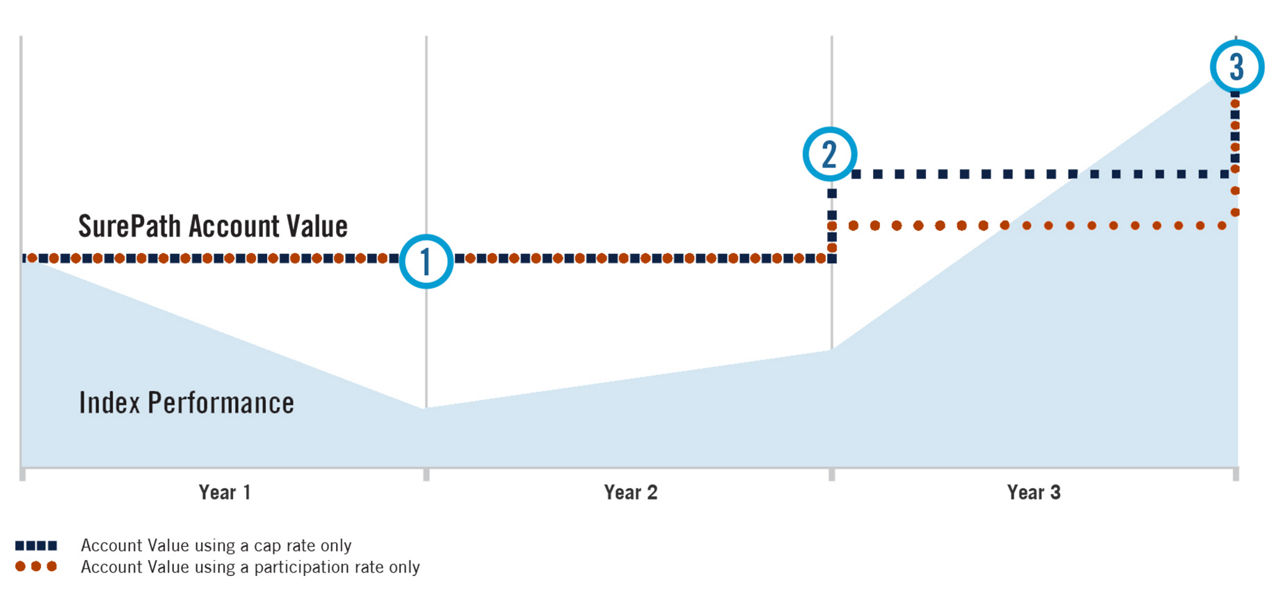 SurePath Income Fixed Indexed Annuity | Prudential Financial